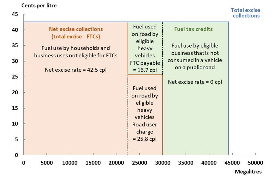 Fuel taxation in Australia | pbo