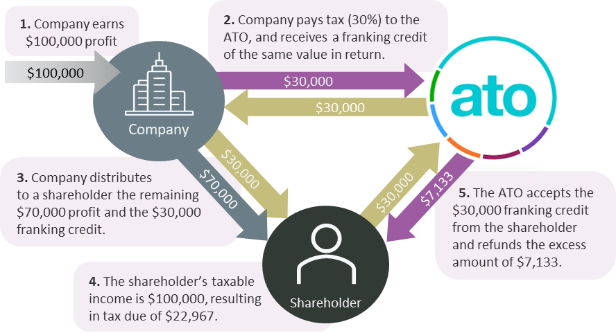 Dividend imputation and franking credits | pbo